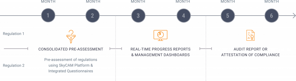 ControlCase One Audit | Integrated Compliance from ControlCase
