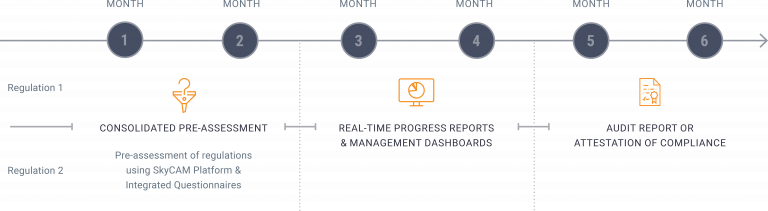 ControlCase One Audit | Integrated Compliance from ControlCase