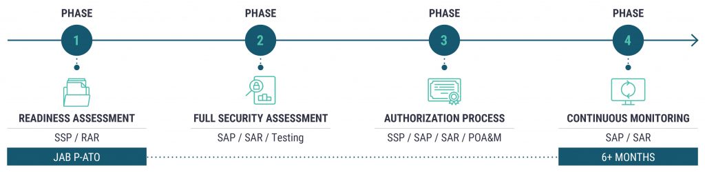 What is FedRAMP? FedRamp Compliance and FedRamp Certification.