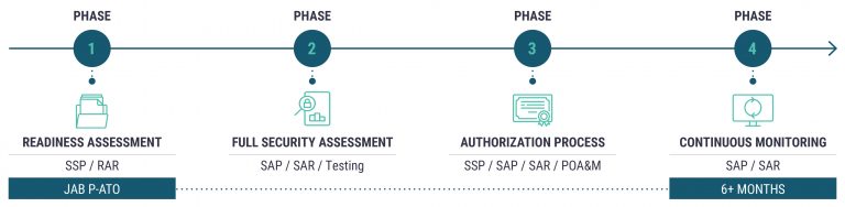 FedRAMP 3PAO Services and NIST 800-53 | ControlCase
