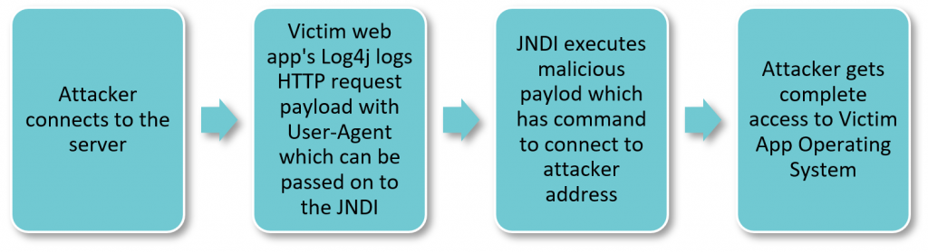 Log4j Vulnerability and how to maintain PCI DSS Compliance